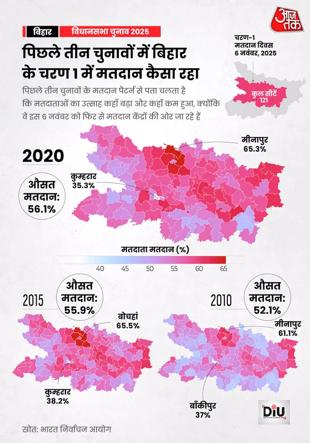 Bihar Election 2025 Phase 1 Voting LIVE: बिहार में शाम 5 बजे तक 60.13 फीसदी वोटिंग, समस्तीपुर ...