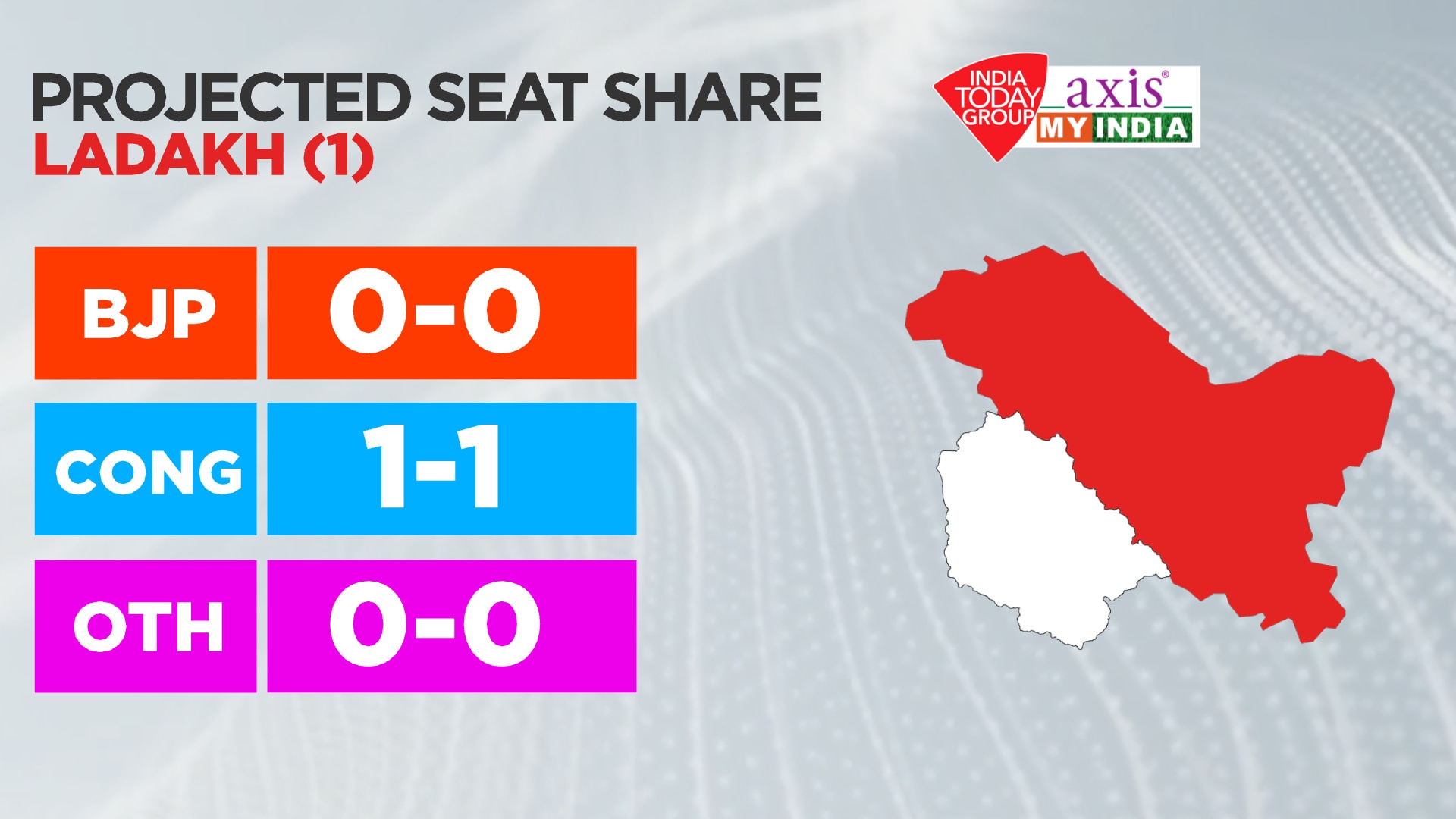 जम्मू कश्मीर और लद्दाख में किसका लहरा रहा परचम Exit Poll से जानें हर