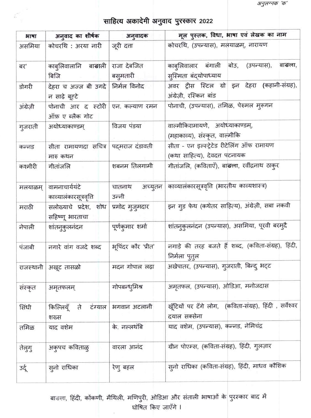 हिंदी के बद्रीनारायण सहित 23 के लिए साहित्य अकादेमी पुरस्कार 2022 घोषित ...