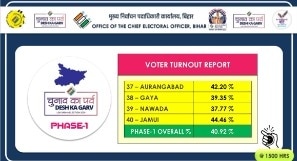 Bihar Lok Sabha Election 2024 Phase 1 Voting Live: बिहार में मतदान नहीं पकड़ रहा रफ्तार, शाम ...