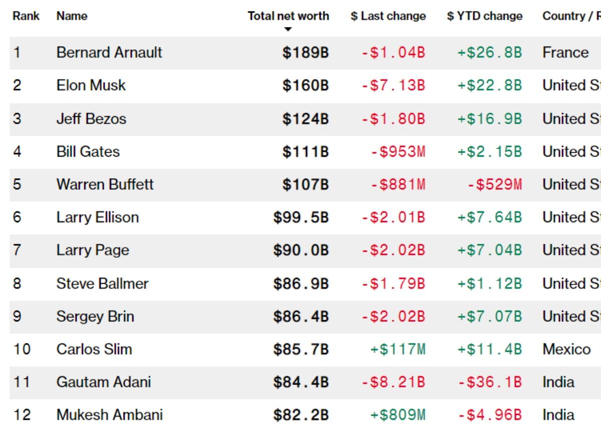 Billionaires List 10 