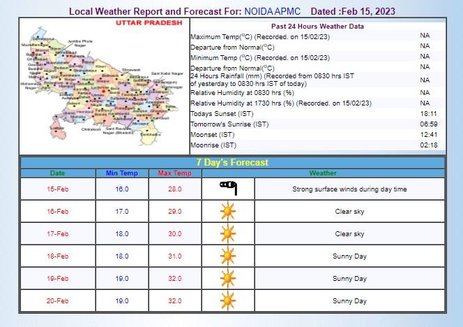 UP Weather: बढ़ने लगा पारा! नोएडा-गाजियाबाद से लखनऊ और कानपुर तक, जानें यूपी का मौसम - UP ...