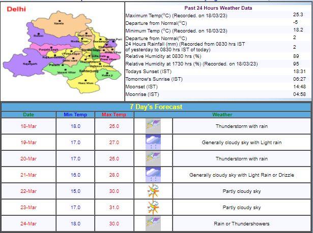 IMD Weather Today: मार्च में ठंड रिटर्न! दिल्ली-यूपी में बारिश से बदला मौसम, अगले 3 दिन के लिए ...