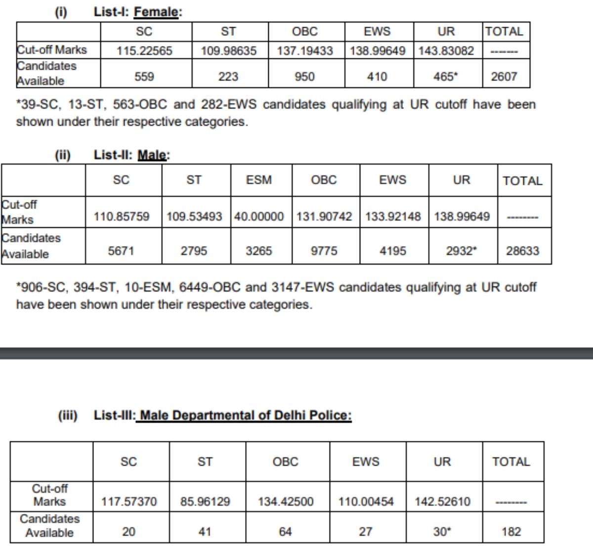 SSC CPO Result 2023: जारी हुआ दिल्ली पुलिस और CAPF SI भर्ती का रिजल्ट, ये रहा डायरेक्ट लिंक ...