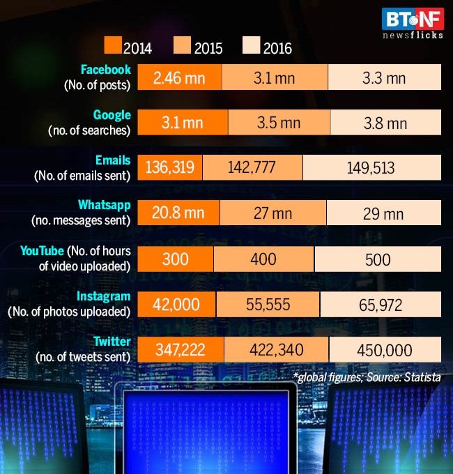 Gone in 60 seconds: A snapshot of the digital world we live in - BT ...