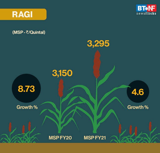 Govt increases MSP for Kharif crops to provide relief to farmers - BT ...