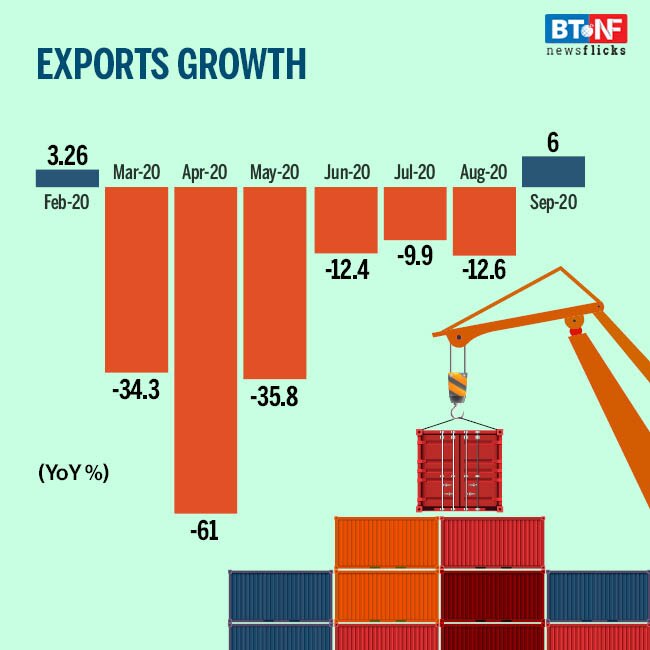 India's merchandise exports grew by 6 % in Sep after 6 months of decline