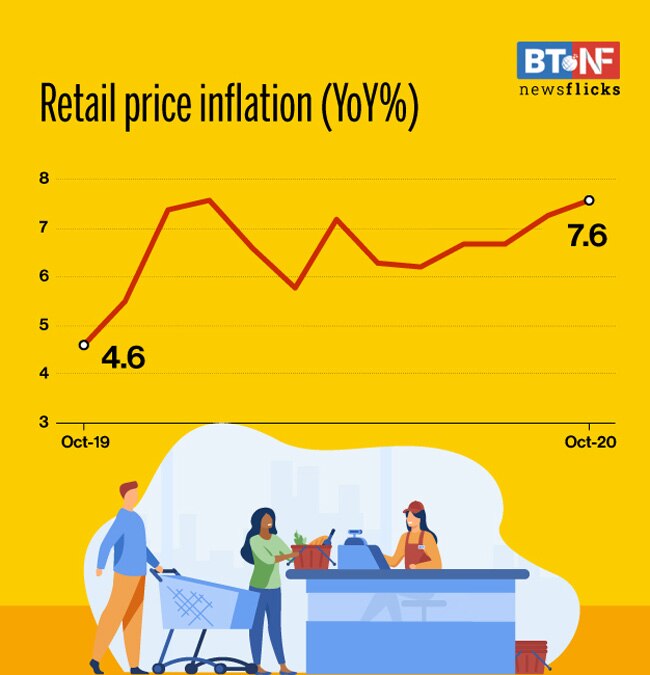 Retail inflation touches 7.61%, highest since June 2014