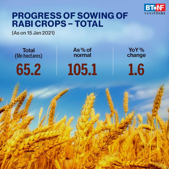 Rabi acreage at 65.2 million hectares; set to touch all-time high - BT ...