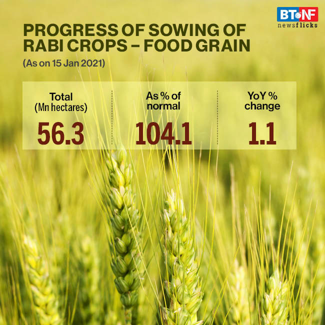 Rabi acreage at 65.2 million hectares; set to touch all-time high - BT ...