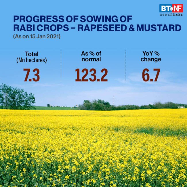 Rabi acreage at 65.2 million hectares; set to touch all-time high - BT ...