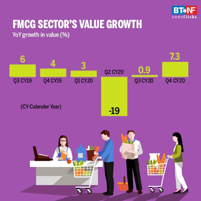 FMCG sector grows for second straight quarter - BT NewsFlicks BusinessToday