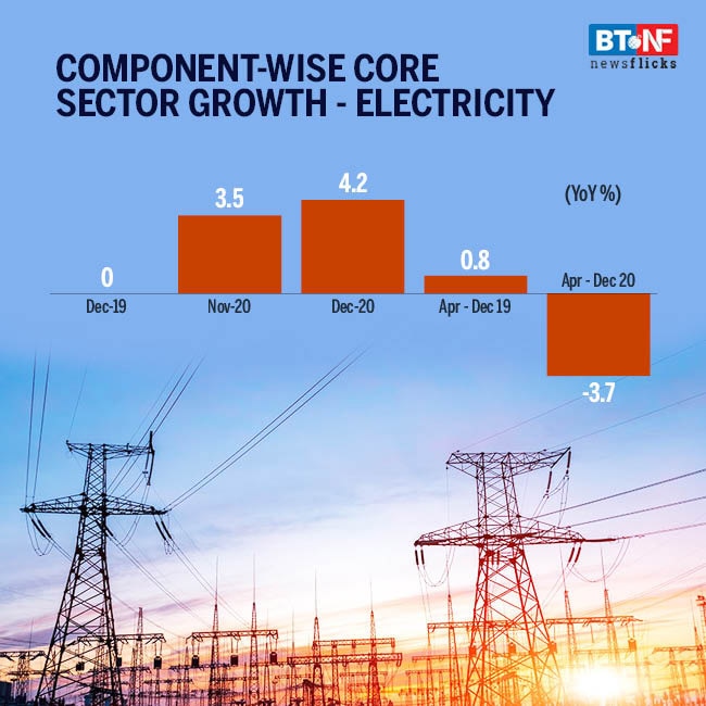 Eight core sectors output growth remain in negative trajectory - BT ...
