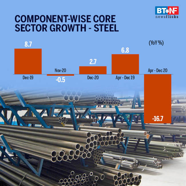 Eight core sectors output growth remain in negative trajectory - BT ...