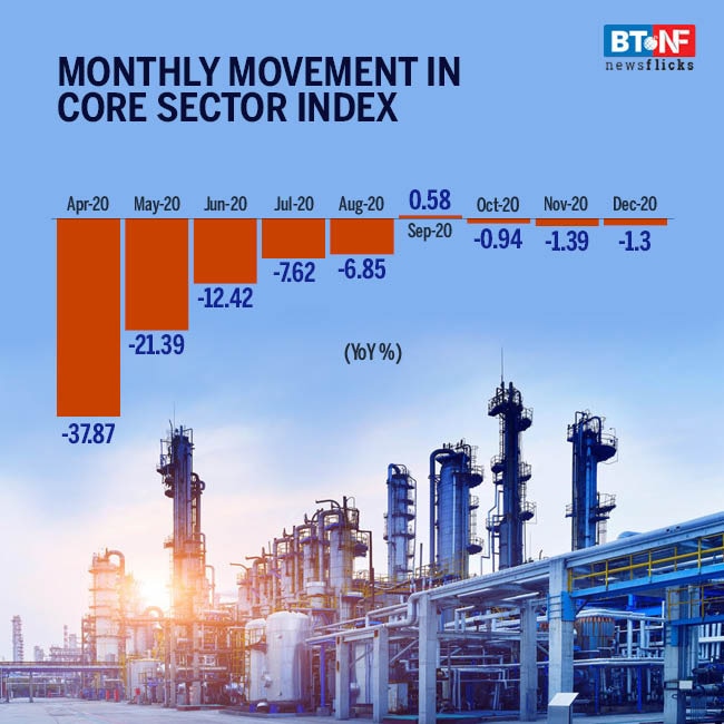 Eight core sectors output growth remain in negative trajectory - BT ...