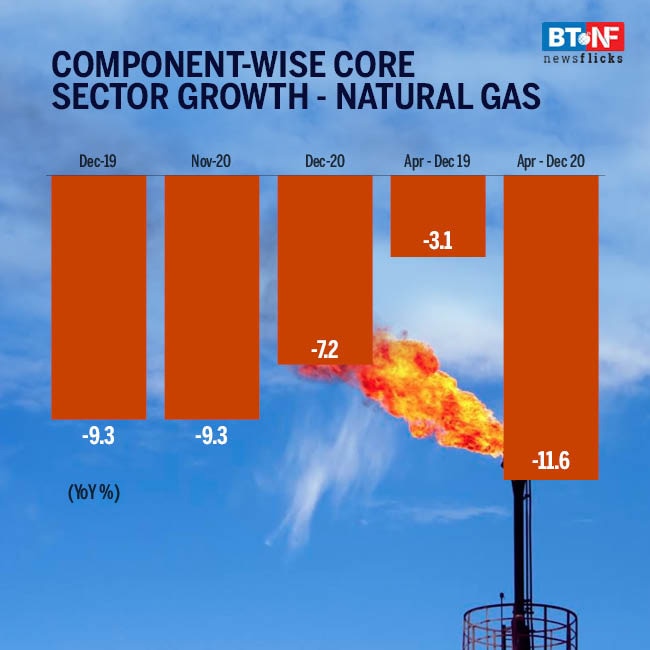 Eight core sectors output growth remain in negative trajectory - BT ...