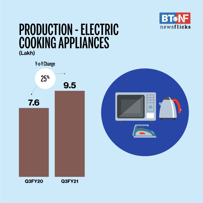 Consumer goods production sees growth in Q3FY21 - BT NewsFlicks ...