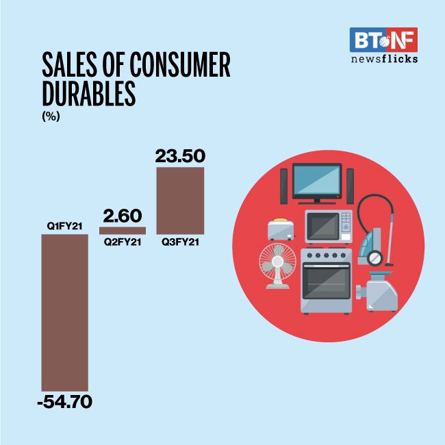 Consumer goods production sees growth in Q3FY21 - BT NewsFlicks ...