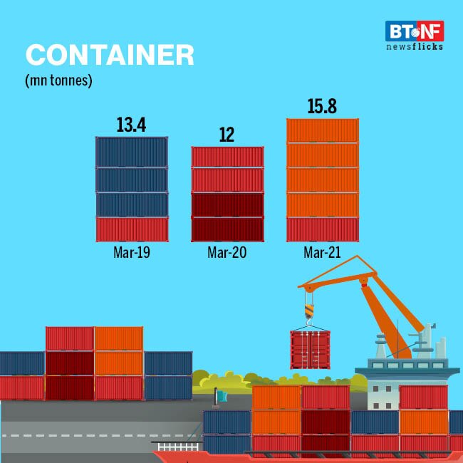 Cargo volumes at major ports grow 16% Y-o-Y in March 2021 - BT ...