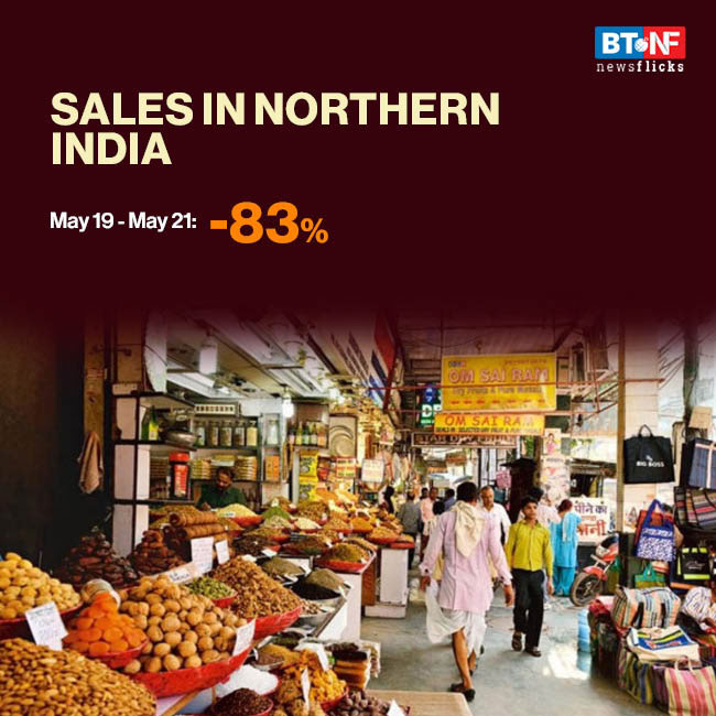 Retail sales in India down by 79% in May 2021 - BT NewsFlicks BusinessToday