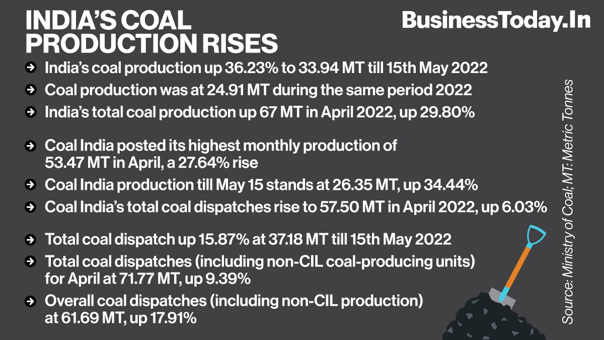 News in Infographics: India's coal production rises, real estate sector ...