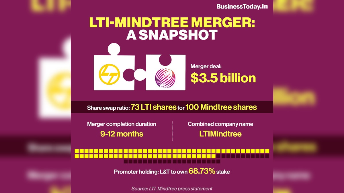 News in Infographics: LTI-Mindtree merger, luxury housing in India ...