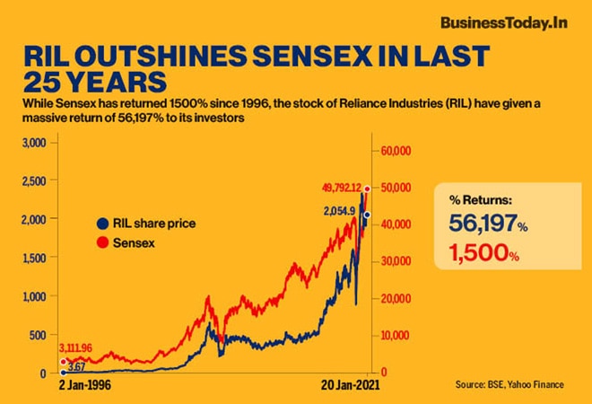 RIL outshines Sensex in last 25 years - BusinessToday