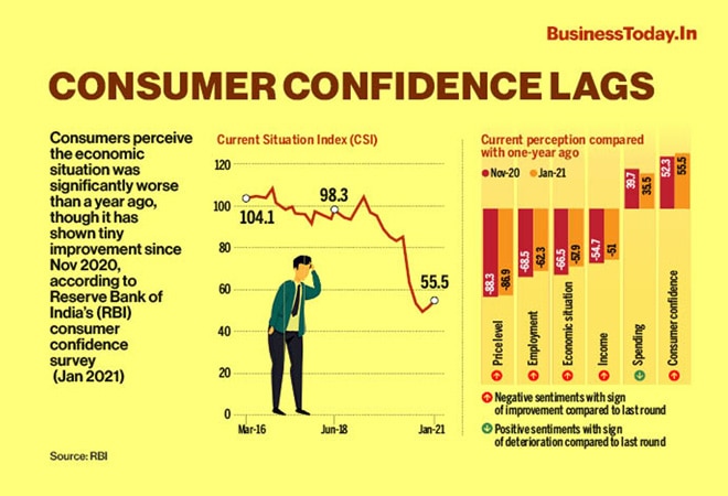 Consumer confidence lags - BusinessToday