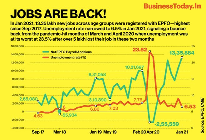 Jobs are back! - BusinessToday