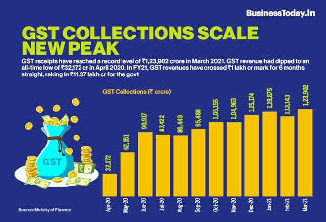 GST collections scale new peak - BusinessToday