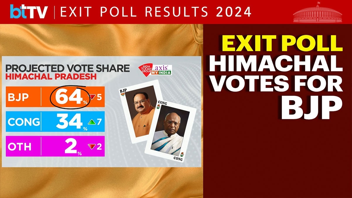 IT-Axis My India Exit Poll: Congress On Back Foot In Himachal As All 4 Seats Go To BJP