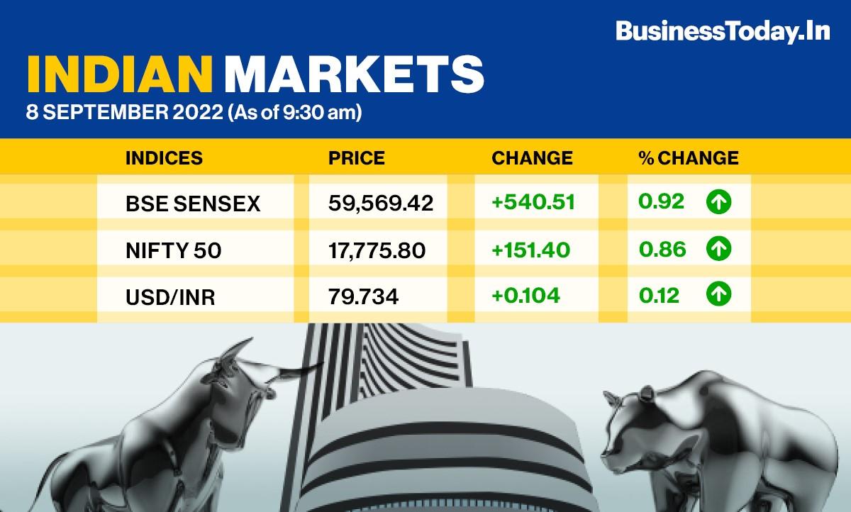 Share Market Live Updates: Sensex ends 659 points higher, Nifty eyes ...