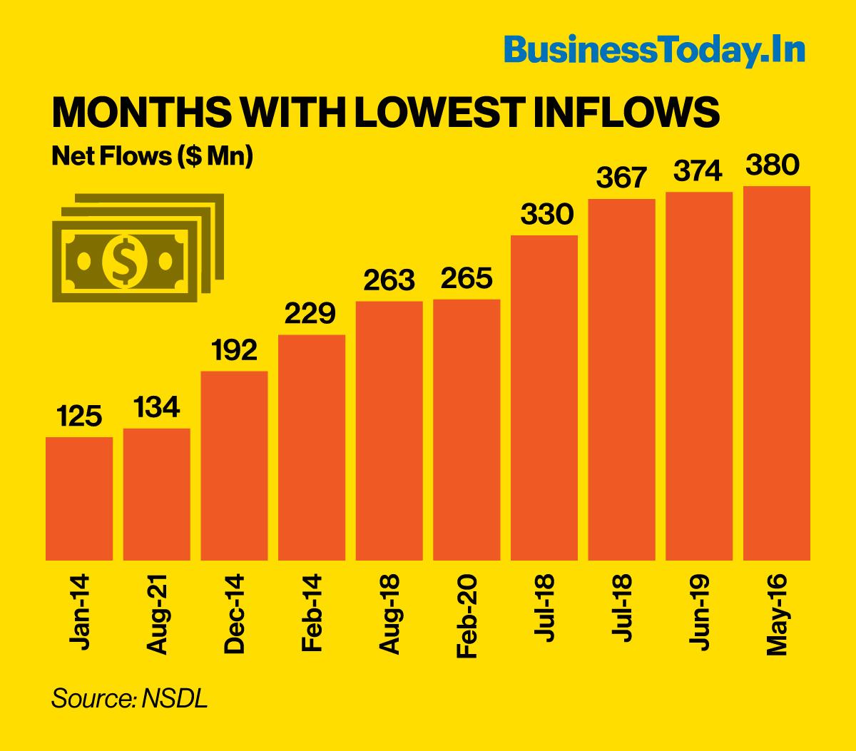 Foreign investors press pause in equity segment - BusinessToday