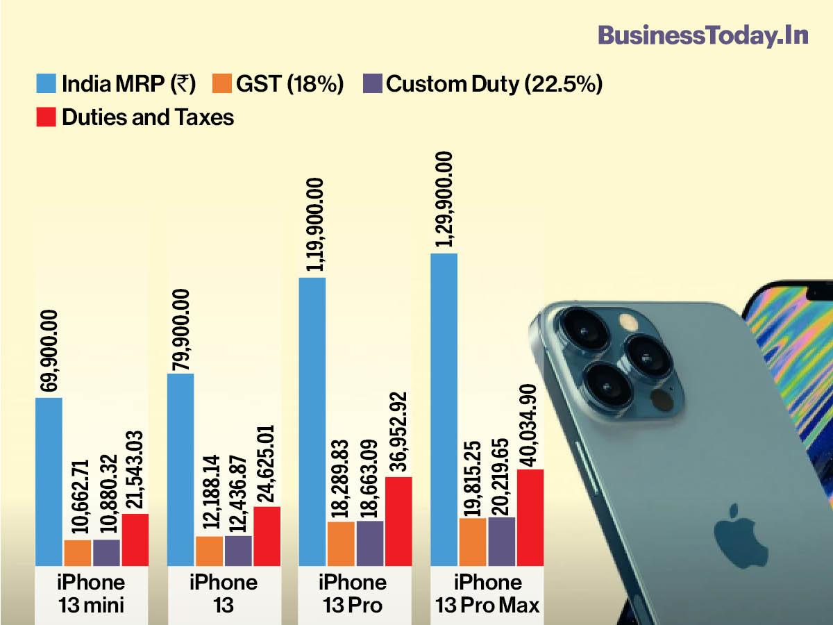 Consumers To Pay Rs 21 344 In Taxes For IPhone 13 Mini Up To Rs 40 034 Consumers To Pay Rs 21 344 In Taxes For IPhone 13 Mini Up To Rs 40 034