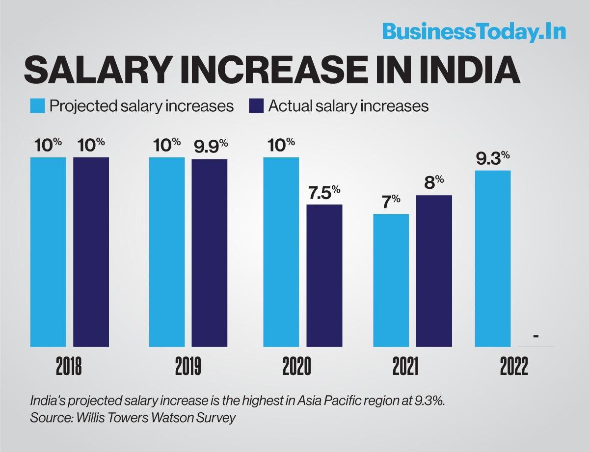 Salaries In India To Increase By 9 3 In 2022 Willis Towers Watson Salaries In India To Increase By 9 3 In 2022 Willis Towers Watson