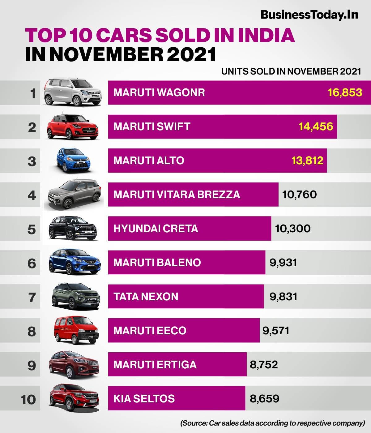 Top 10 Cars Sold In India In November WagonR Tops Check Out Complete Top 10 Cars Sold In India In November WagonR Tops Check Out Complete