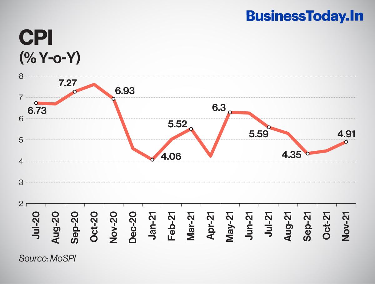 Retail inflation at a three month high in November - BusinessToday