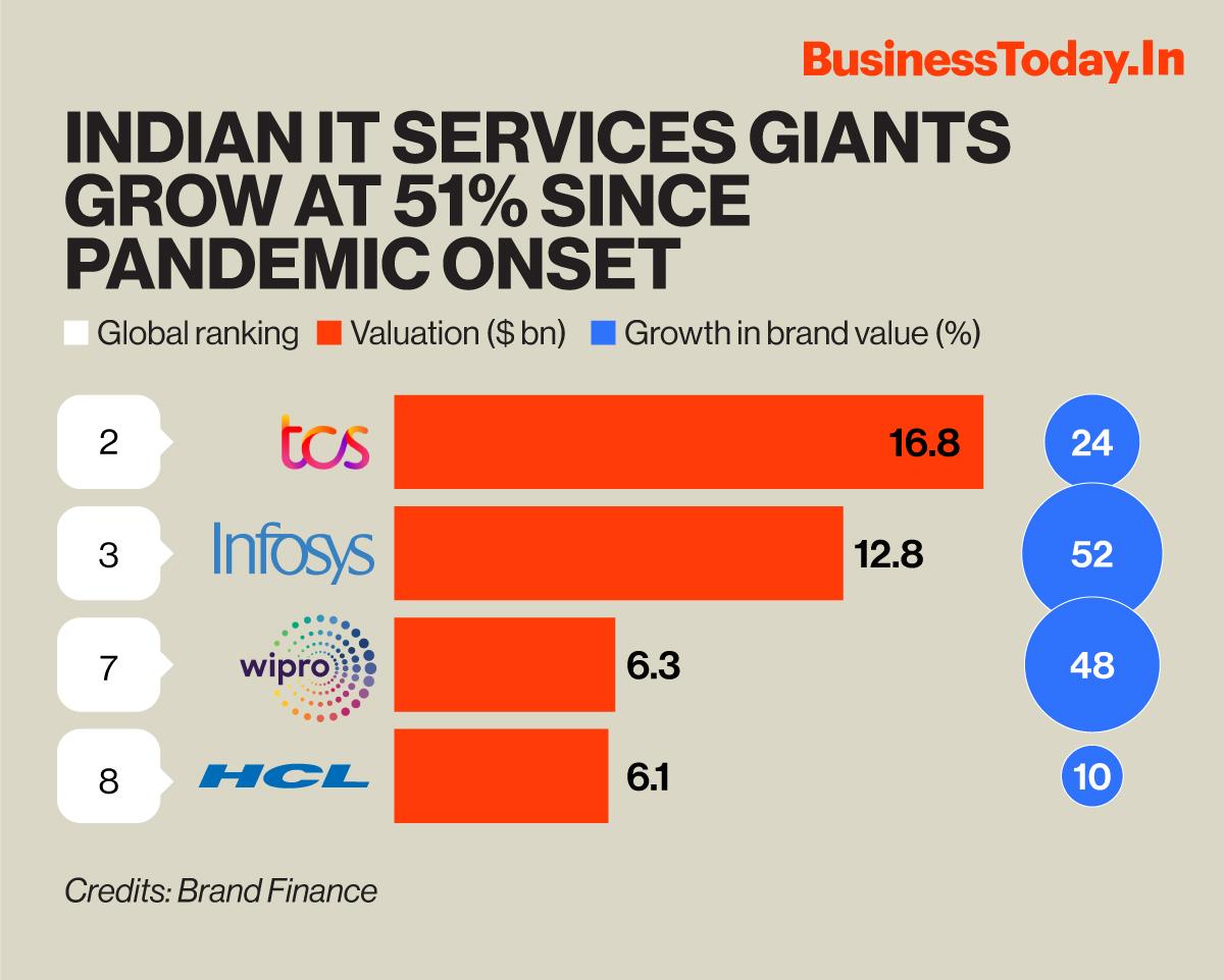 Indian IT service giants grew by 51% since the pandemic: Brand Finance ...