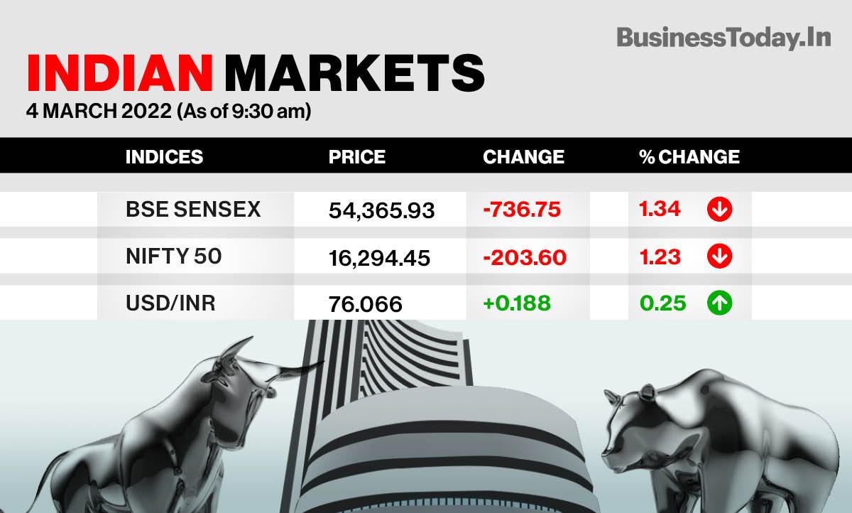 Share Market Live: Sensex, Nifty likely to open lower today - BusinessToday