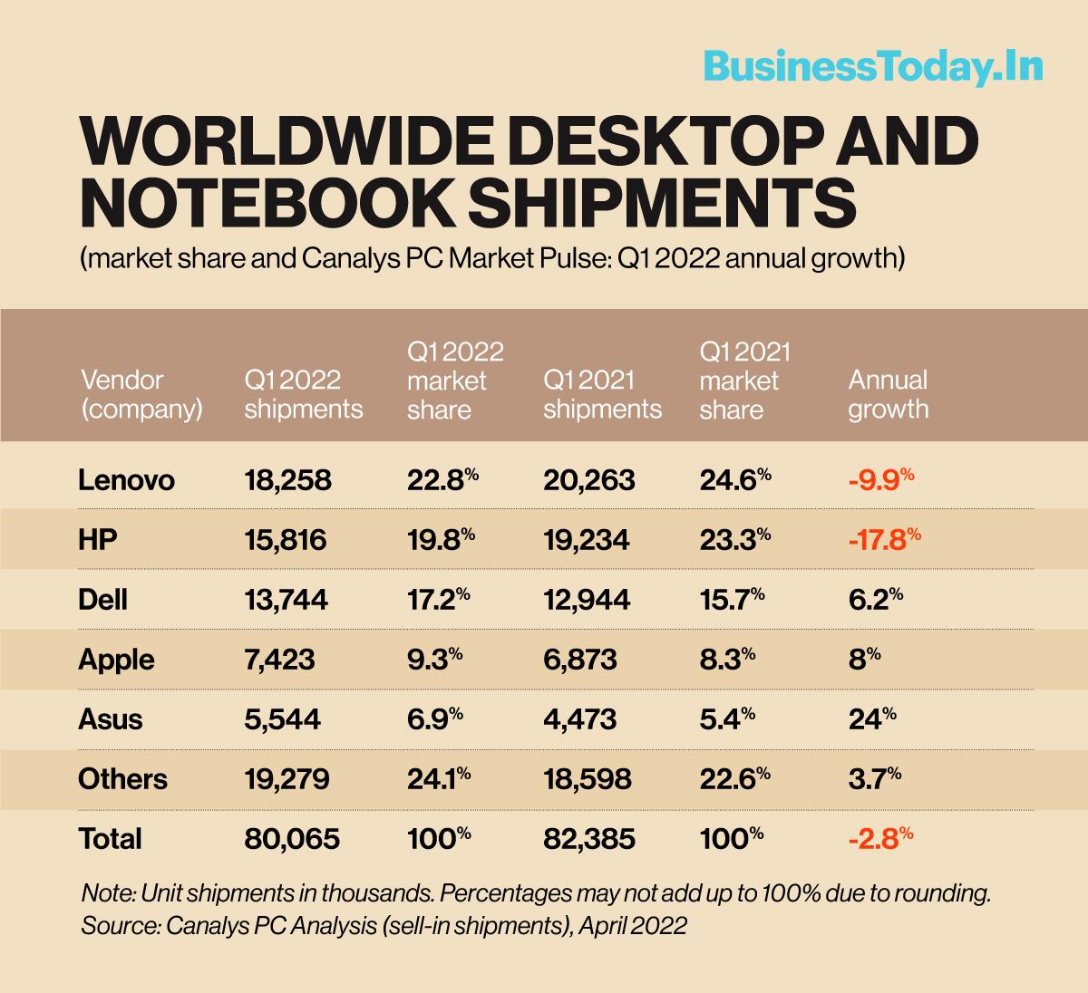 Global PC market registers 3% YoY decline in Q1 2022, market study ...