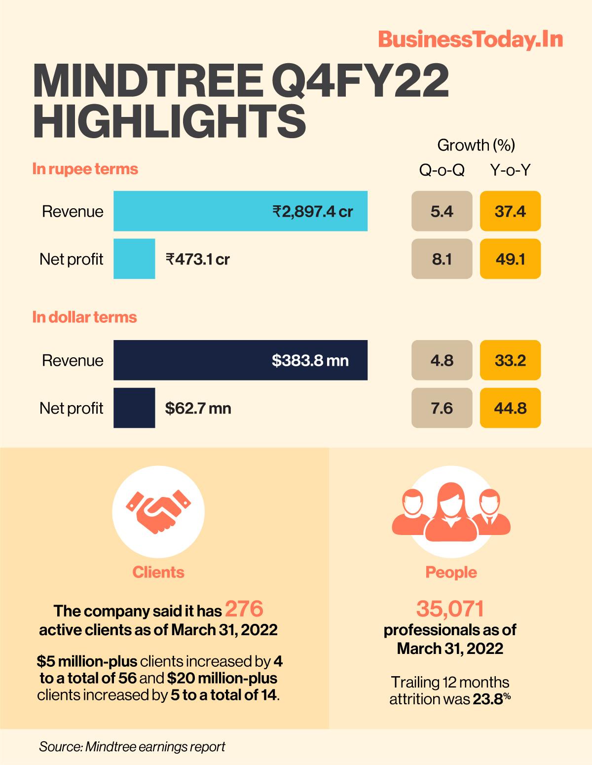 Mindtree Q4 results: Net profit rises 49% to Rs 473 cr, final dividend ...