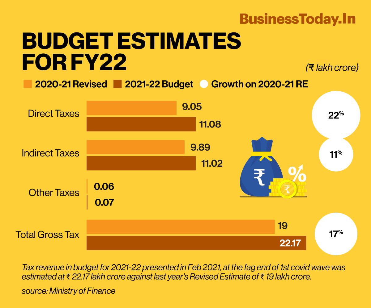 Direct Tax Collection In FY22 Grew 49 Indirect Tax Collection 30 Direct Tax Collection In FY22 Grew 49 Indirect Tax Collection 30