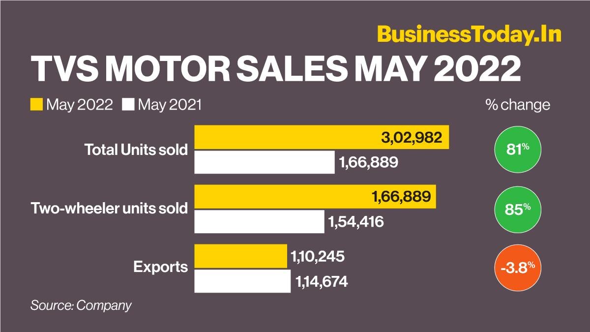 TVS Motor registers sales of over 3 lakh units in May 2022 - BusinessToday