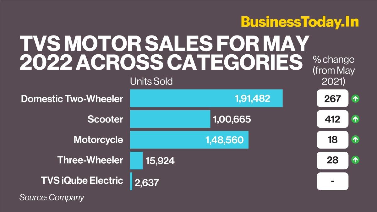 TVS Motor registers sales of over 3 lakh units in May 2022 - BusinessToday