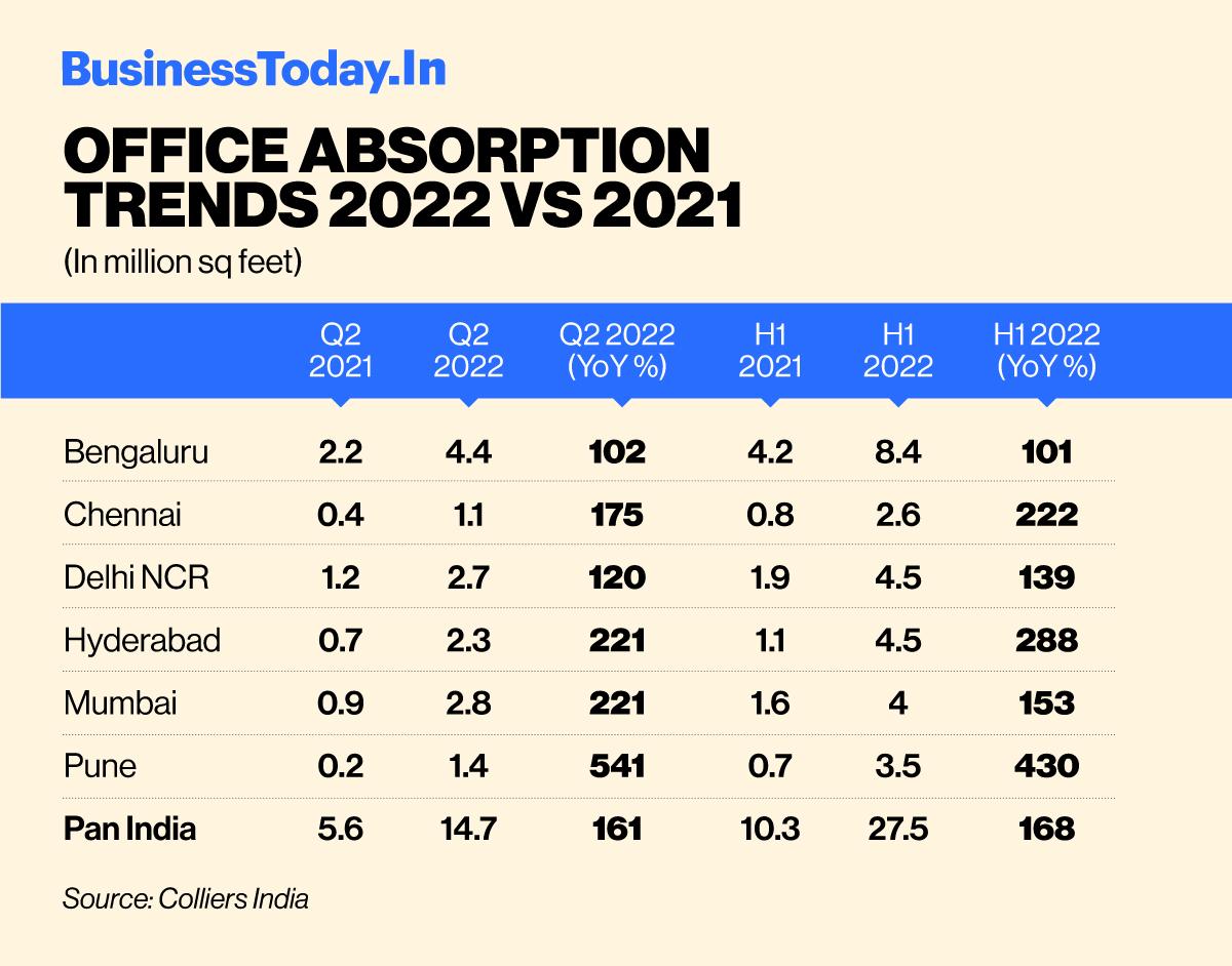 Office leasing sees three fold rise during June quarter, shows Colliers ...