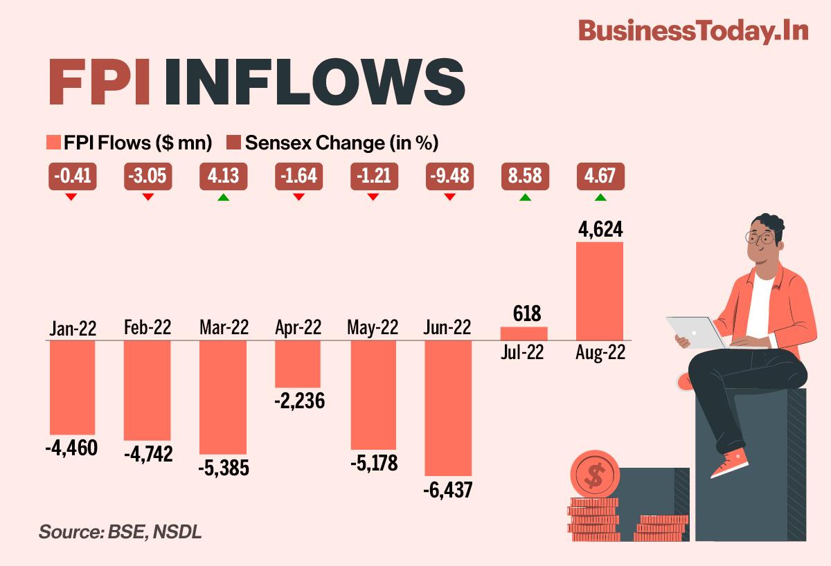 Indian stock market and the curious case of flip flopping FPIs ...