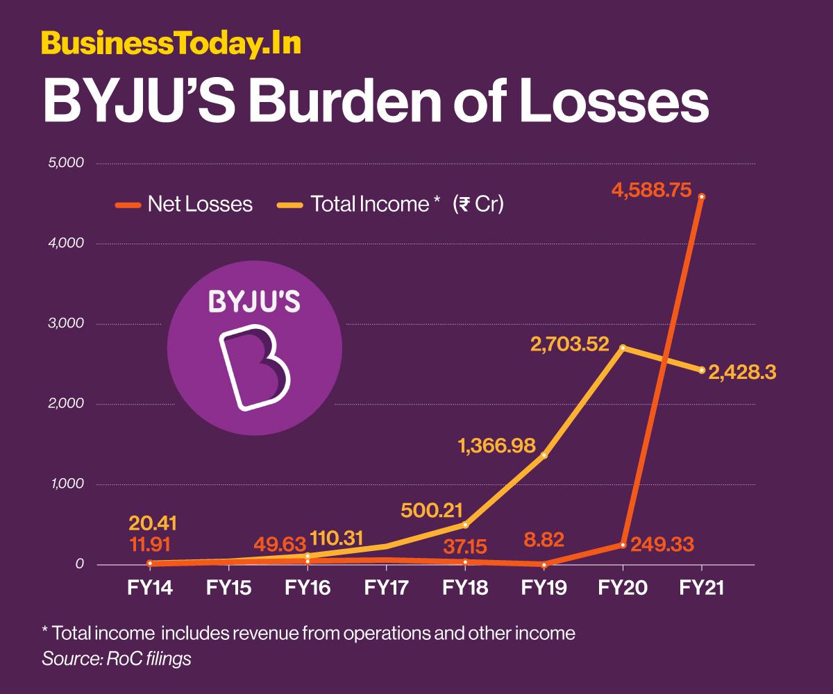Byju s FY21 Losses Were 10x Its Total Losses In The Seven Years Before Byju s FY21 Losses Were 10x Its Total Losses In The Seven Years Before