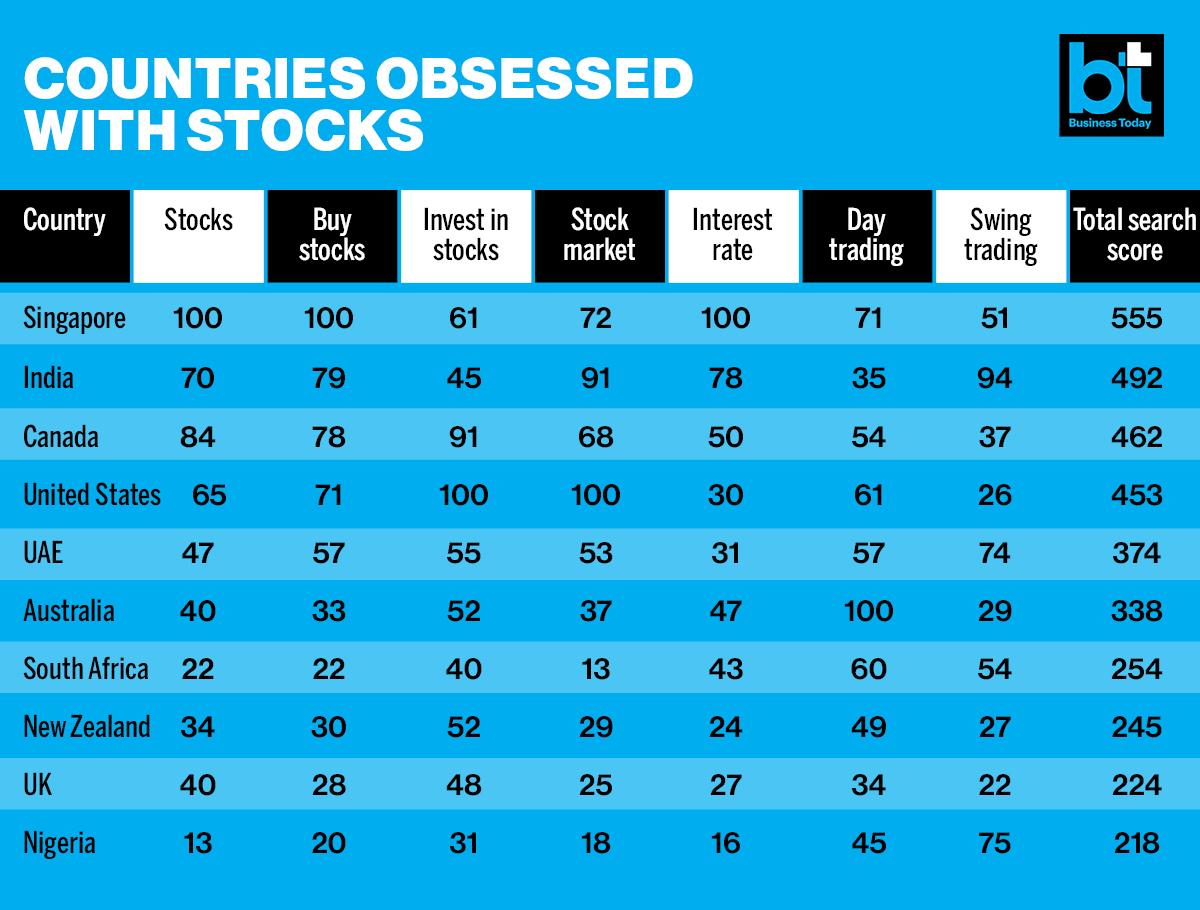 India Is The Second most Stock obsessed Country In The World Claims India Is The Second most Stock obsessed Country In The World Claims
