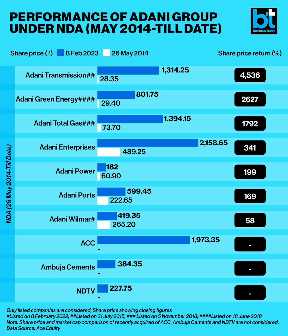Upa Vs Nda How Adani Group Transformed Under The Two Governments