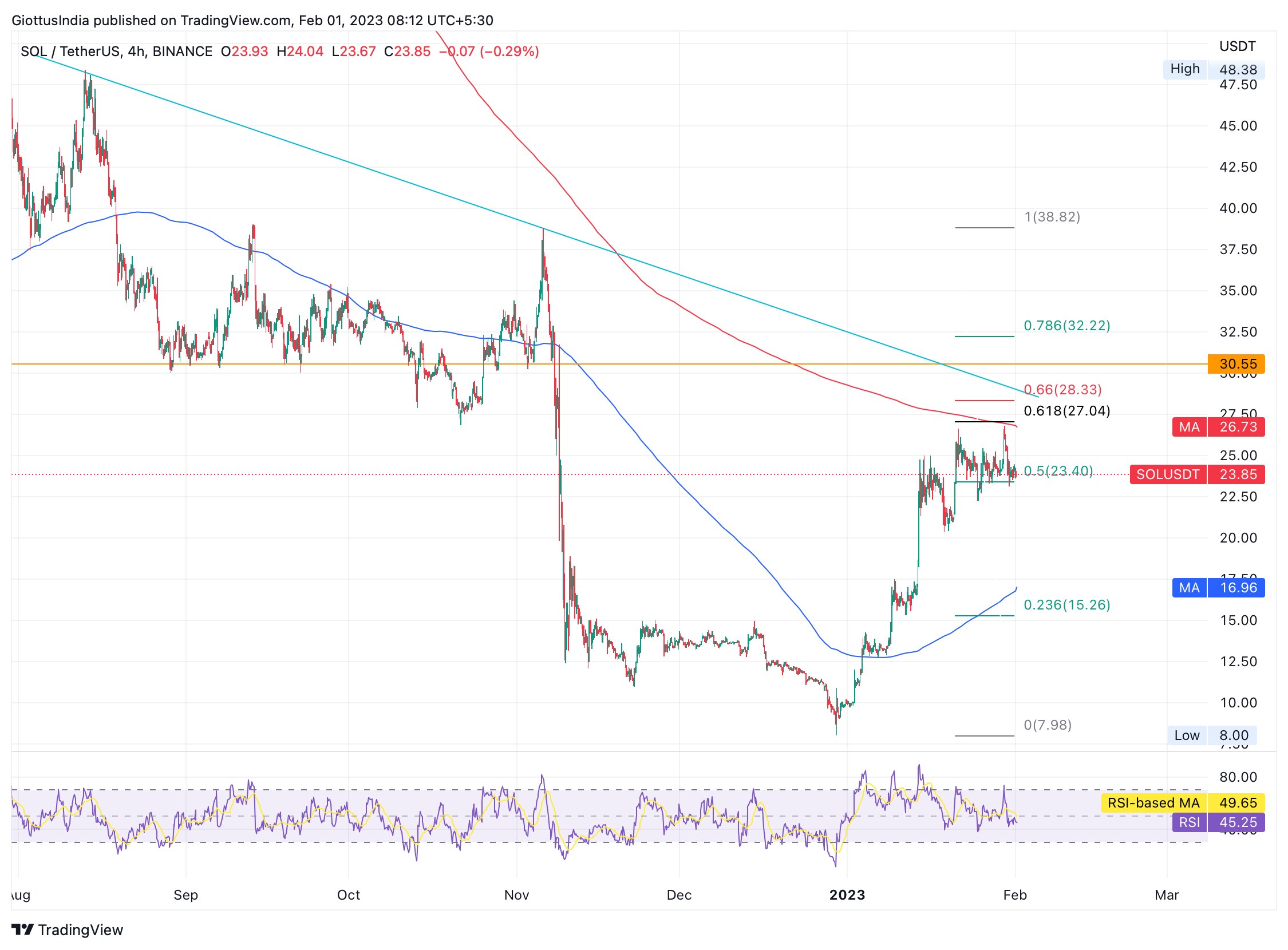 Crypto Price Today: Bitcoin regains $23,000; Cardano rallies 4%, Solana drops - BusinessToday